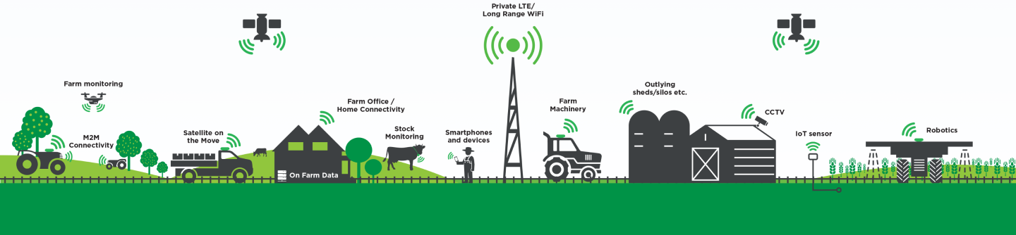 Connected Farms | Enabling Digital Agriculture | AU | NZ | UK